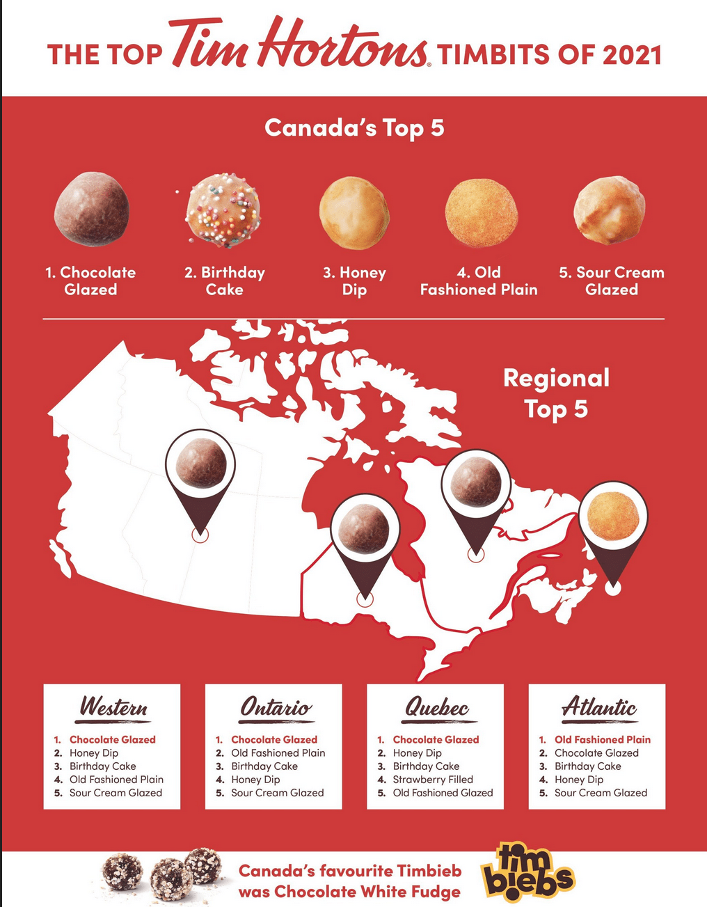 What's Canada's favourite Timbits® flavour? - Toronto Times